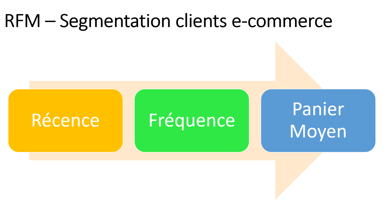 RFM customer segmentation