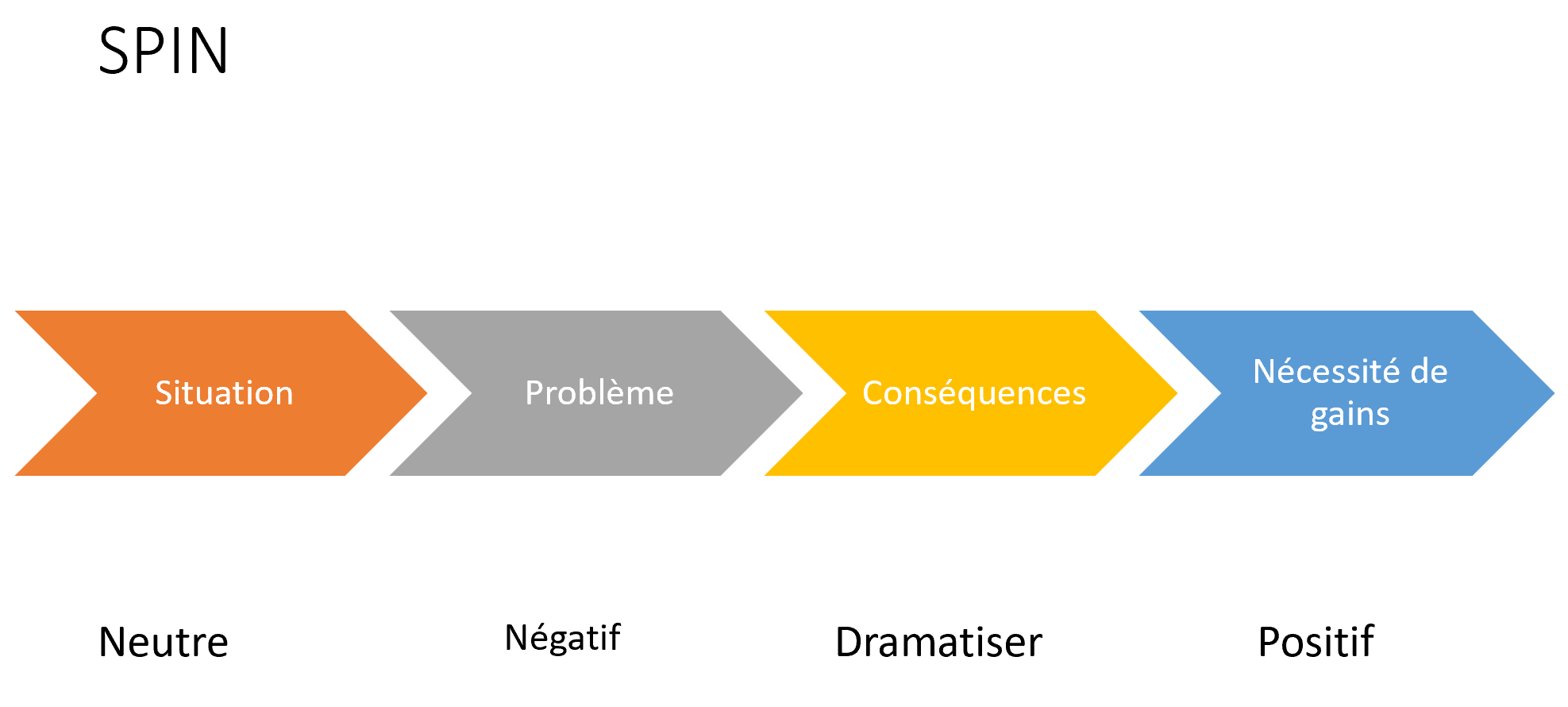 Technique de vente SPIN